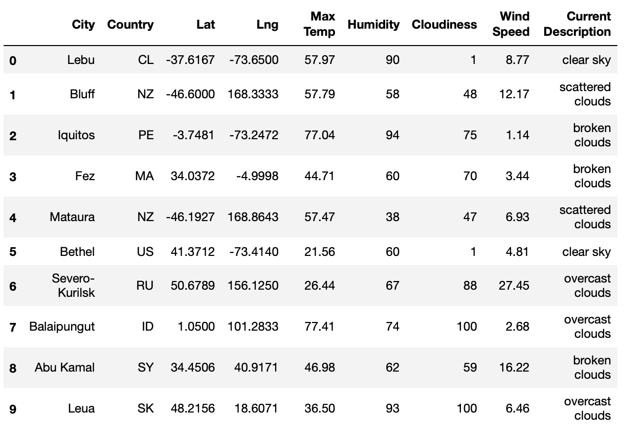 GitHub - Kavi0705/World_Weather_Analysis