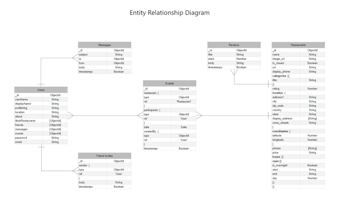 GitHub - Meet-N-Eat/Frontend