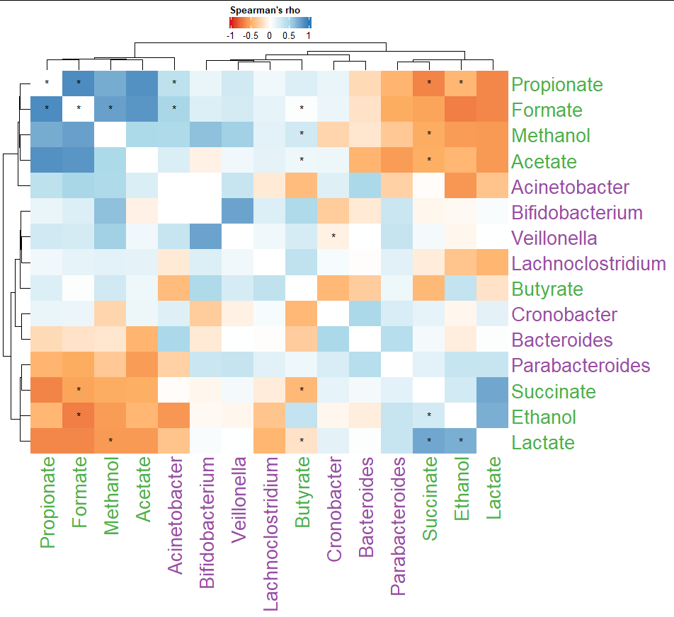 R Values For Asterisks Incorrectly Placed On Heat Map Stack Overflow