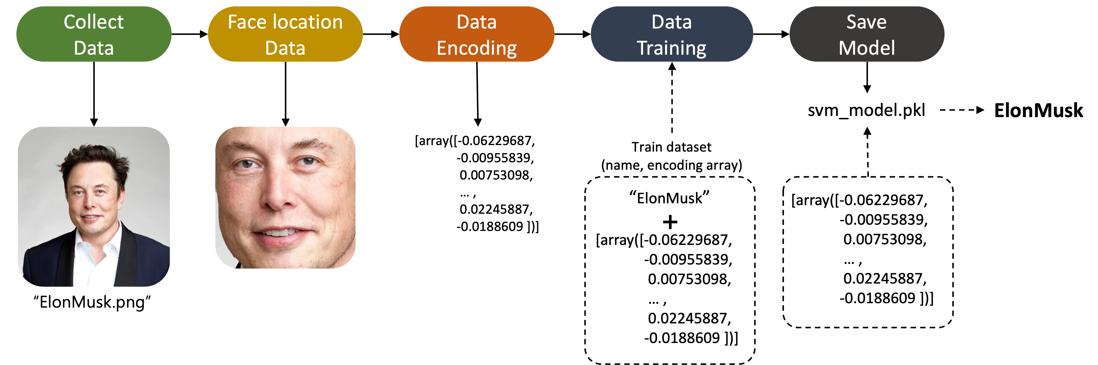 GitHub - DYSA-OS/face-recognition-attendance-system: Manage student's ...