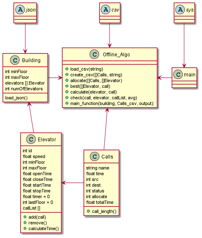GitHub - RoniPick/Elevator-s-Offline-Algorithm