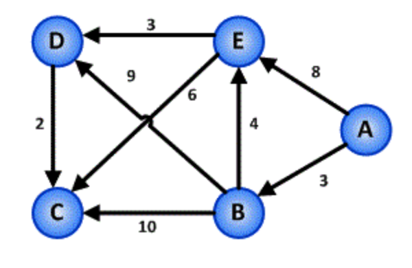GitHub - RoniPick/Directed-Weighted-graphs-Java