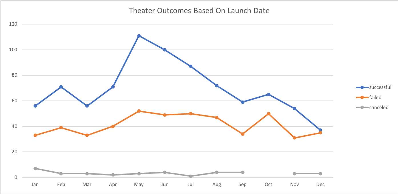 GitHub - VitaminDsun/Kickstarter-Analysis-Chalange-: week one challenge