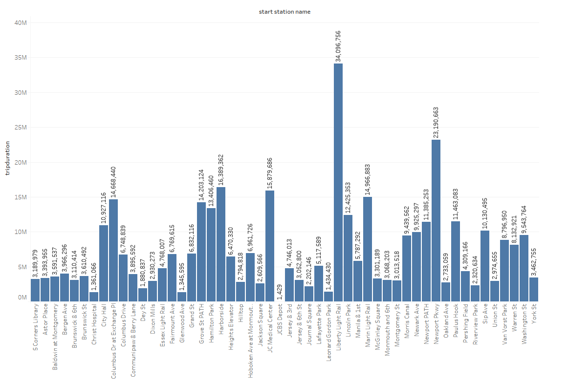GitHub - VitaminDsun/CitiBike-Analysis-HW18: Tableau homework 18