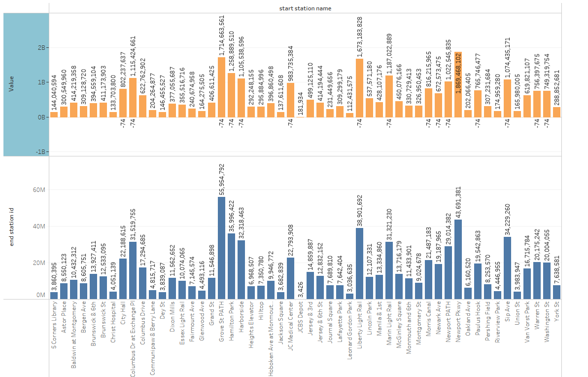 GitHub - VitaminDsun/CitiBike-Analysis-HW18: Tableau homework 18