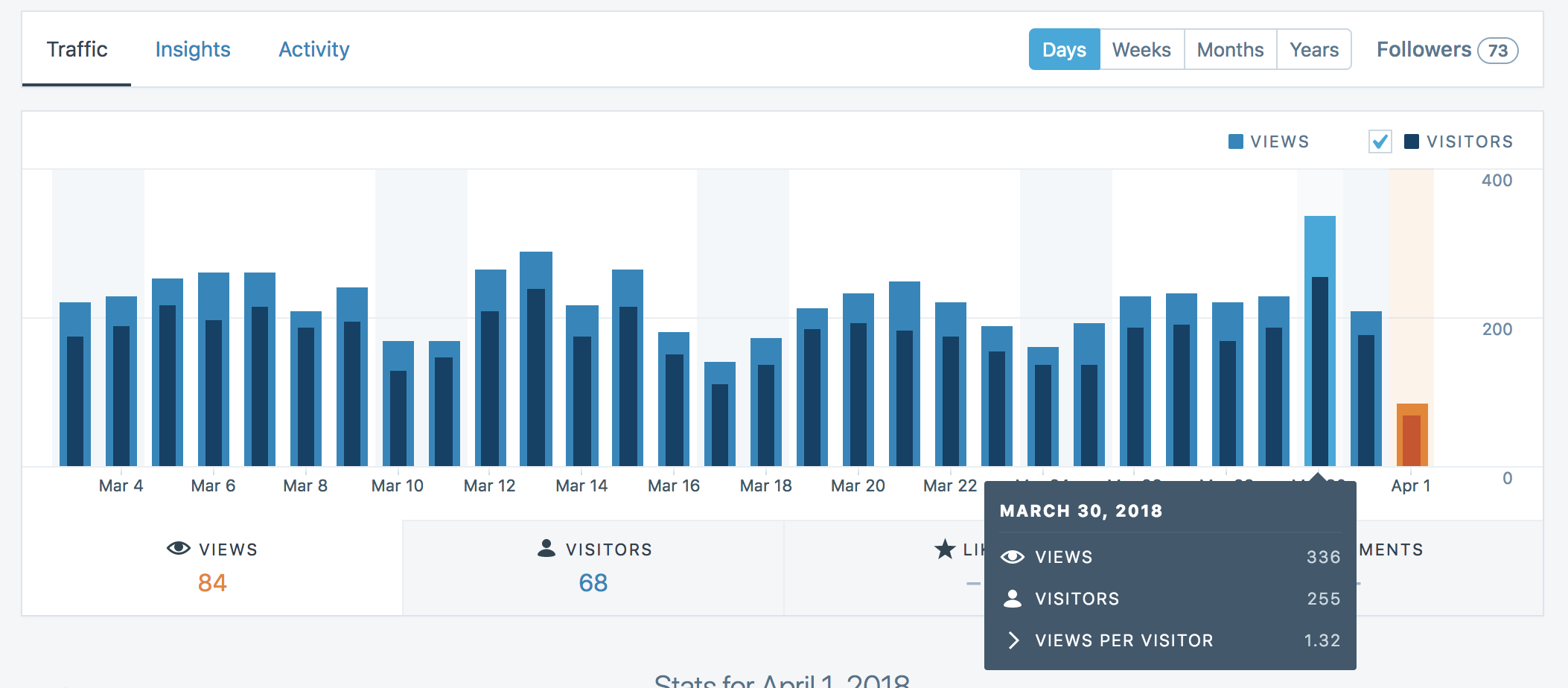 Add bar chart as an alternative to line chart for all statistics ...