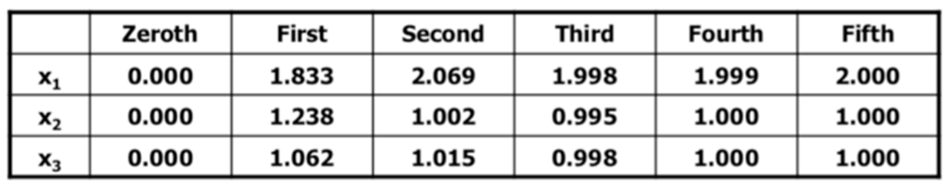 GitHub - saqlain-github/GaussSeidel-and-GaussJacobi_Non_Matrix_IterativeApproach: GaussSeidel ...