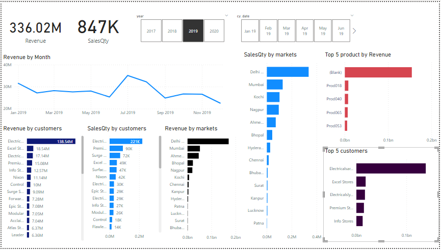 Github Mohamednijaspowerbi Business Analysis Dashboard Powerbi Dash Board 