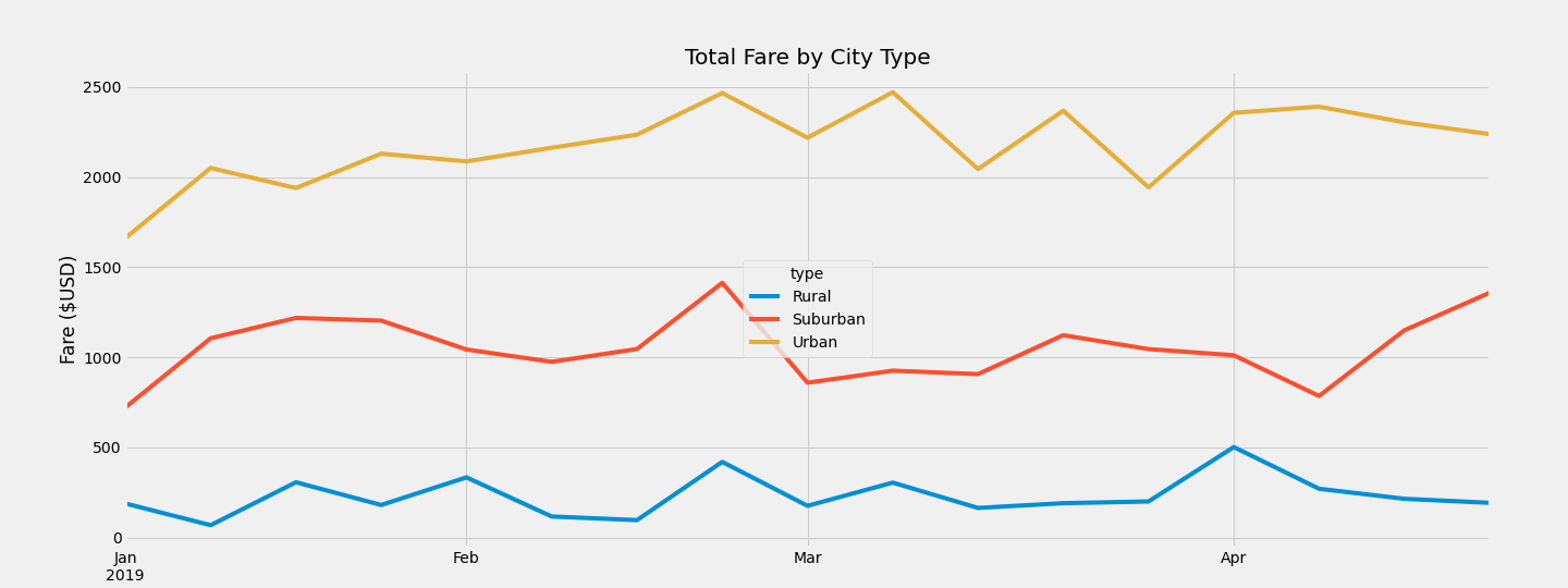 GitHub - andrealynn8201/PyBer_Analysis