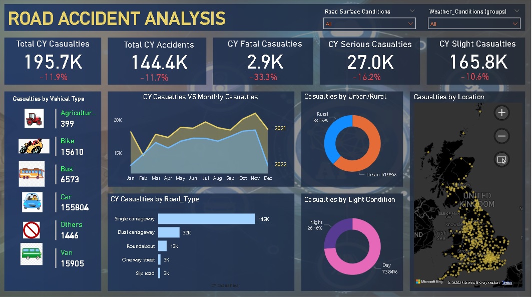 GitHub - KUZIMATA/PowerBI-project: Dashboard on Road accident analysis