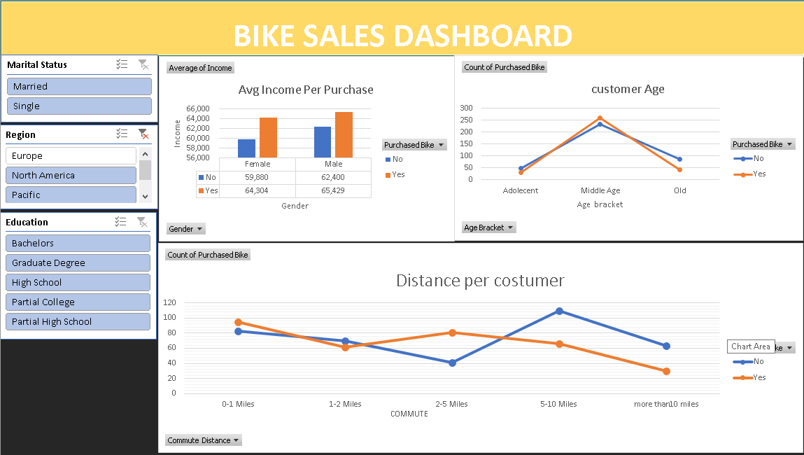 GitHub - KUZIMATA/Excel-projects: Dashboard on Bike Sale