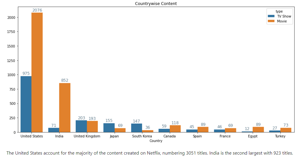 GitHub - SrvPioneer/Unsupervised-ML-Netflix-Movies-and-TV-shows-Clustering-: Netflix Movies and ...