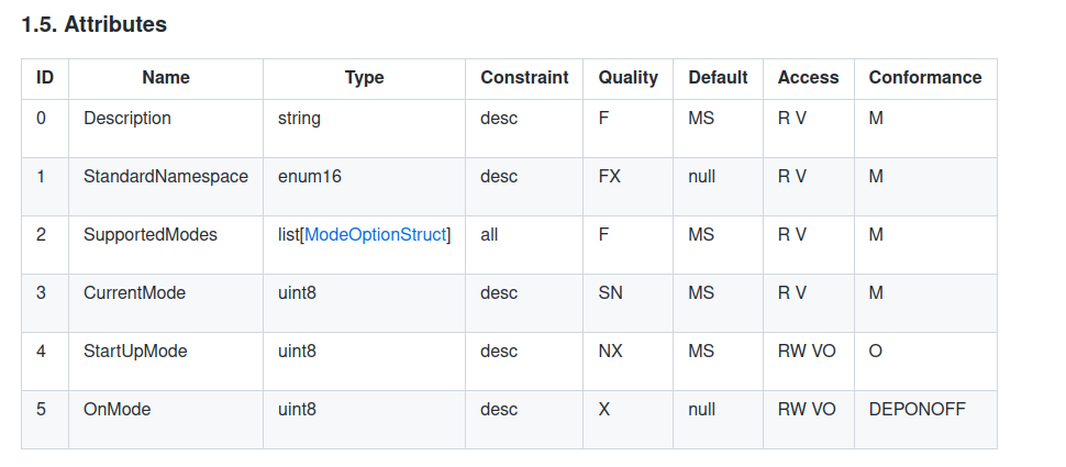 [TC-MOD-1.2] - Standardnamespace is mandatory attribue present in spec but not implemented in ...