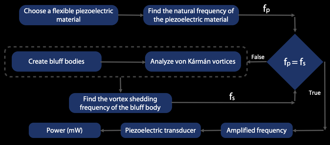 GitHub - raghavvs/Simulation-of-Karman-Vortex-Street-of-Bluff-Bodies-for-Piezoelectric-Energy ...