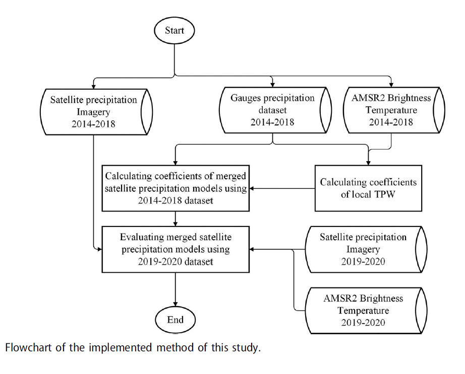 GitHub - Renopy/merged-precipitation-satellite-model: Introducing a merged precipitation ...