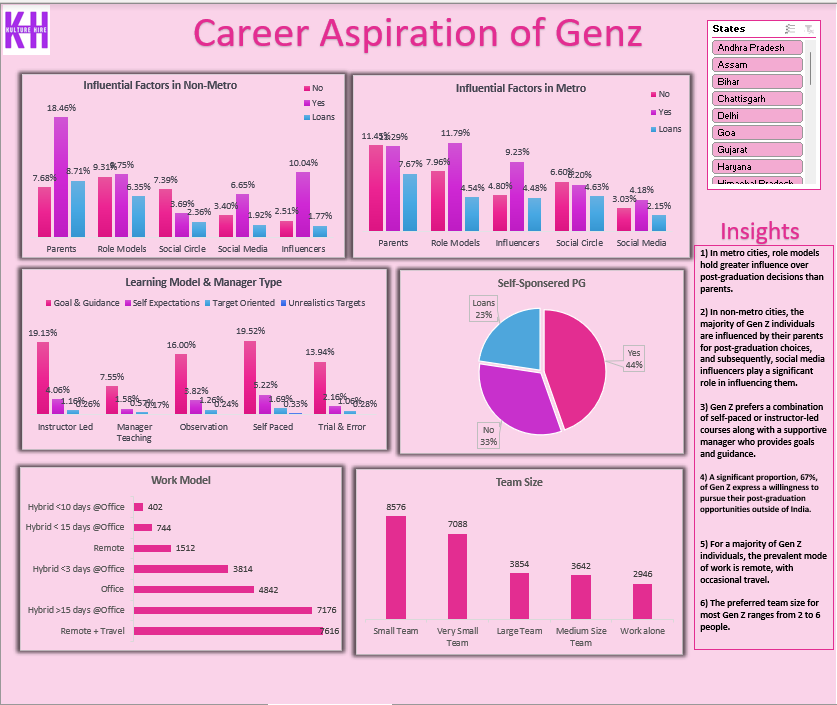 GitHub - PrateekL24/Career-Aspirations-of-Gen-Z: Understanding what the Gen Z want and what they ...