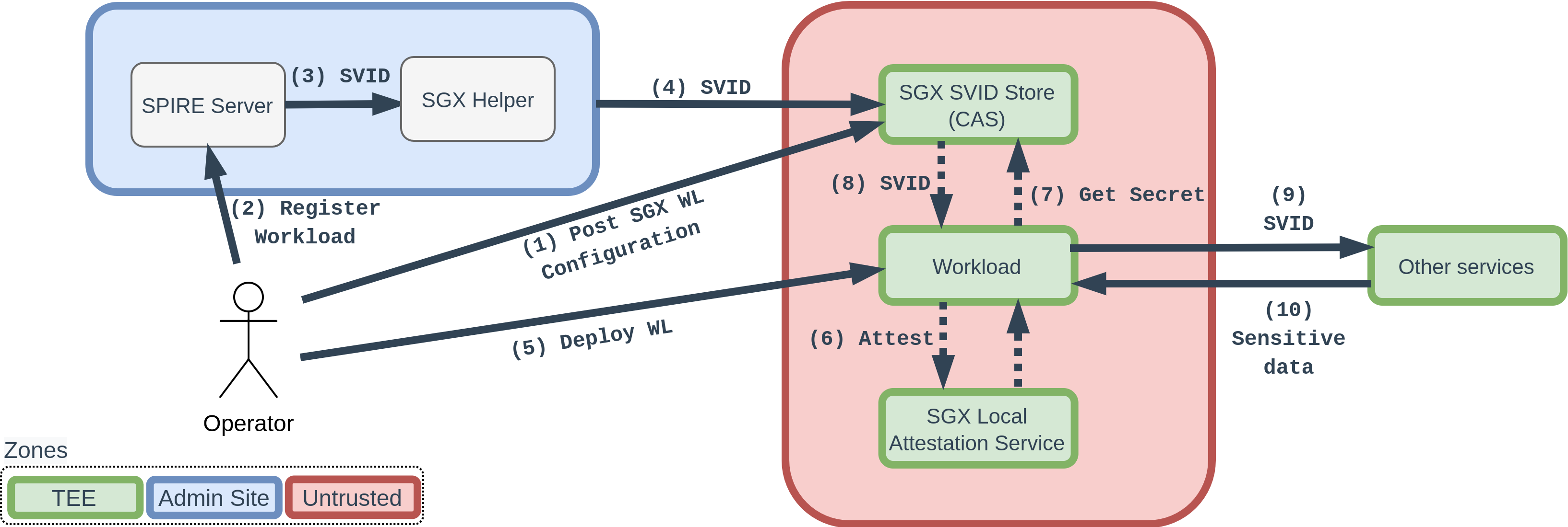 RFC: Support for Confidential Workloads · Issue #1989 · spiffe/spire · GitHub