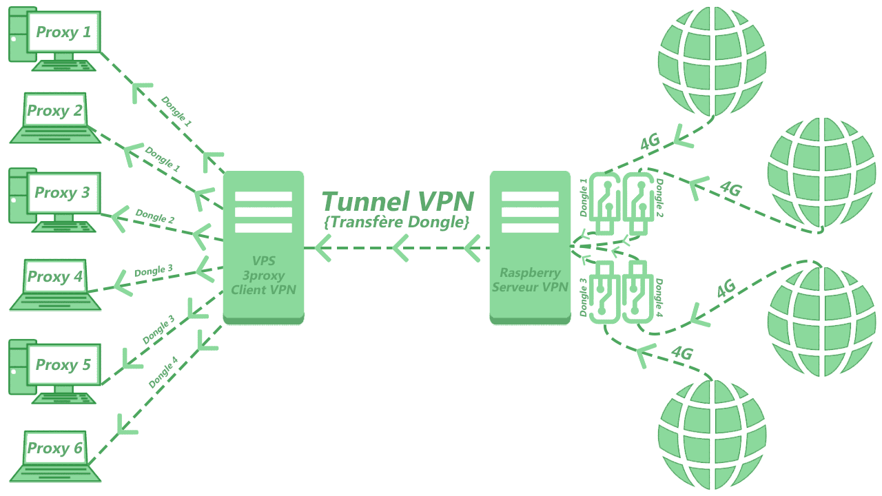 Is my project feasible with 3 proxies? · Issue #760 · 3proxy/3proxy · GitHub