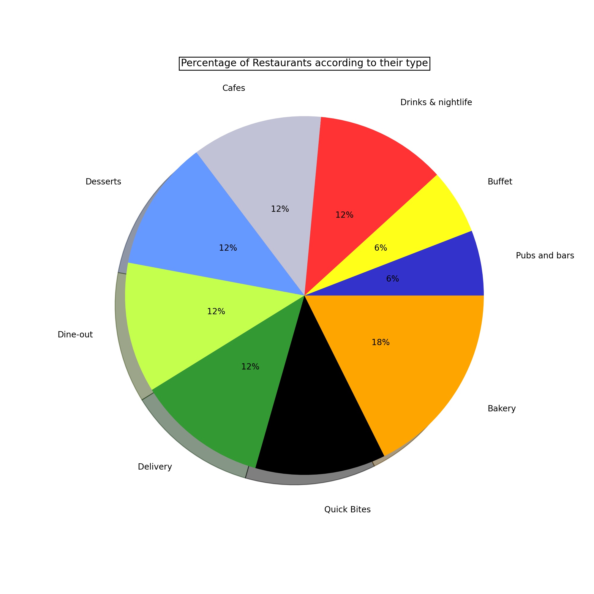GitHub - ronakraut/Zomato-Restaurant-Rating-prediction