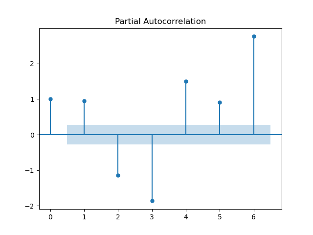 ENH: pacf needs to limit nlag to ensure that it is well defined. · Issue #4663 · statsmodels ...