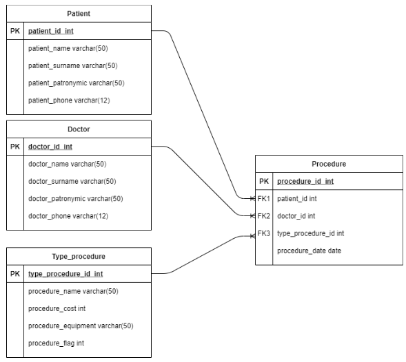 GitHub - Pogold/suai-database-design: Проектирование баз данных