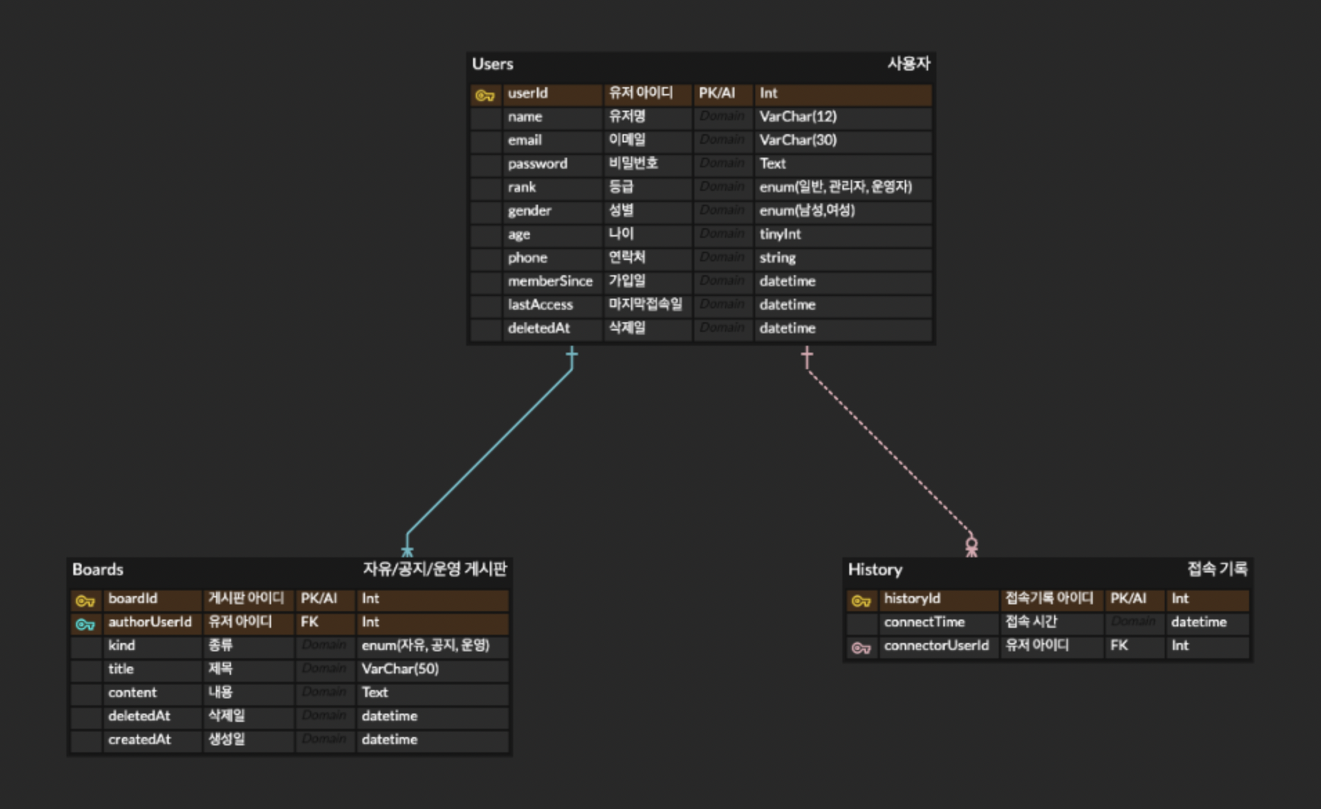 GitHub - 5th-wanted-pre-onboarding-teamG/1_statistics