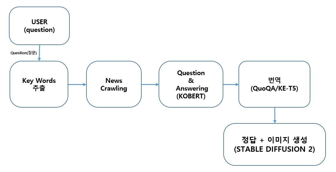 GitHub - Changjinson/QA-model: kobert & stable diffusion을 이용한 QA model