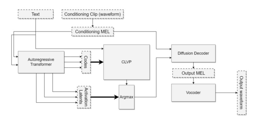 Add Tortoise TTS as a pipeline · Issue #3891 · huggingface/diffusers ...