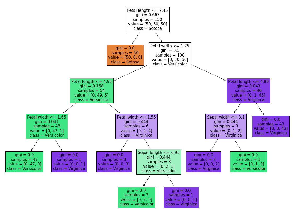 Github Rrjavalekar Lgm Prediction Using Decision Tree Algorithm Ipynb