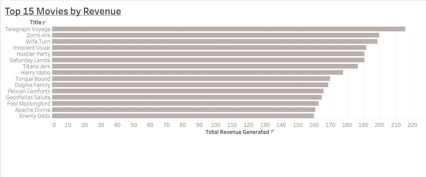 GitHub - javeds99/Rockbuster: This project aimed to analyze data from Rockbuster Stealth LLC ...