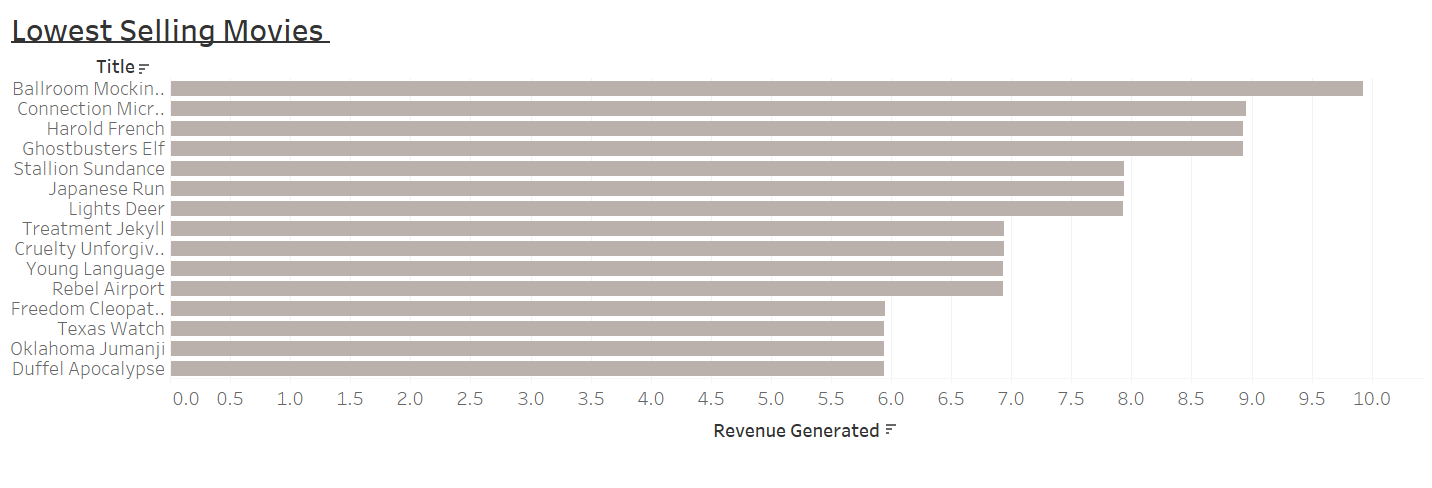 GitHub - javeds99/Rockbuster: This project aimed to analyze data from ...
