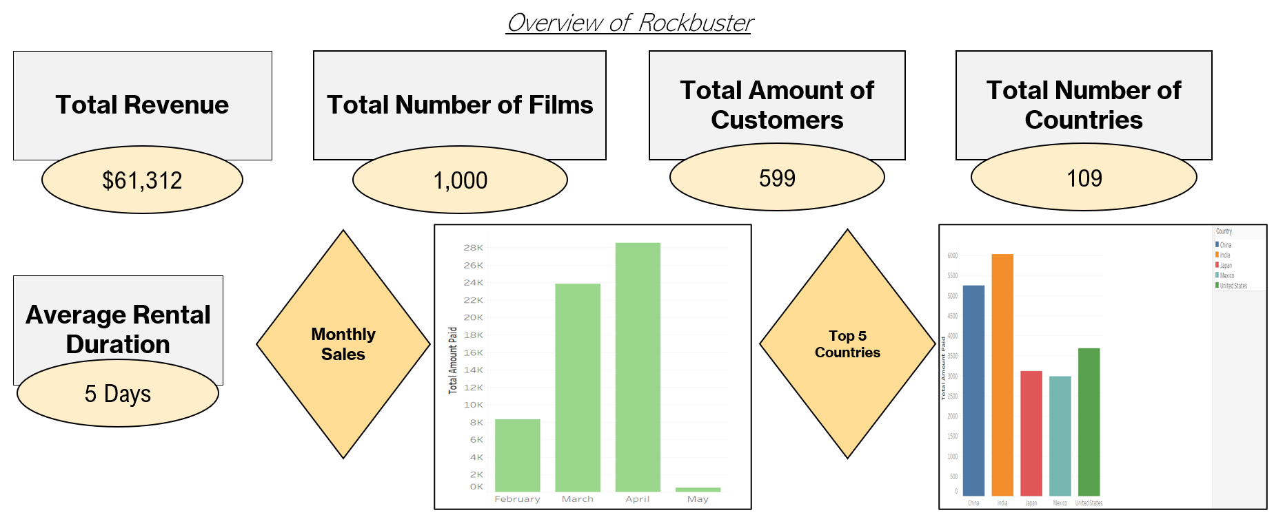 GitHub - javeds99/Rockbuster: This project aimed to analyze data from Rockbuster Stealth LLC ...