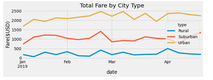 GitHub - Smitch295/PyBer_Analysis