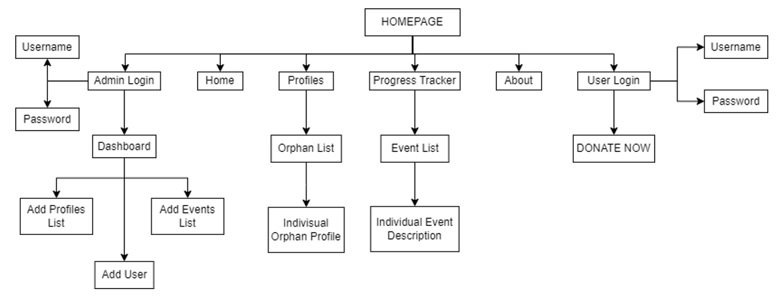 GitHub - juhishake/EduCare-Education-Sponsoring-Platform-SEMP-II-Project: Children in orphanages ...