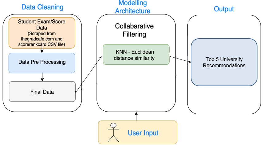 GitHub - juhishake/University-Recommendation-System---Data-Science ...
