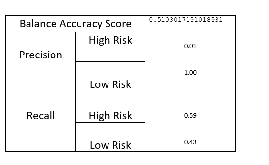 GitHub - jvvyas/Credit_Risk_Analysis: Build and evaluate several ...