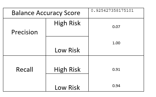 GitHub - jvvyas/Credit_Risk_Analysis: Build and evaluate several ...