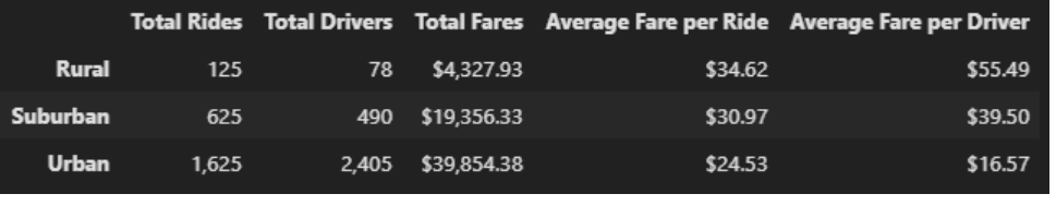 GitHub - louisahammoudi/PyPoll_Challenge: challenge 3