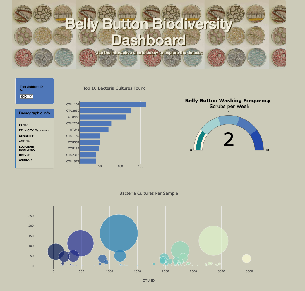 GitHub - java2509/Plotly_Belly_Button_Biodiversity