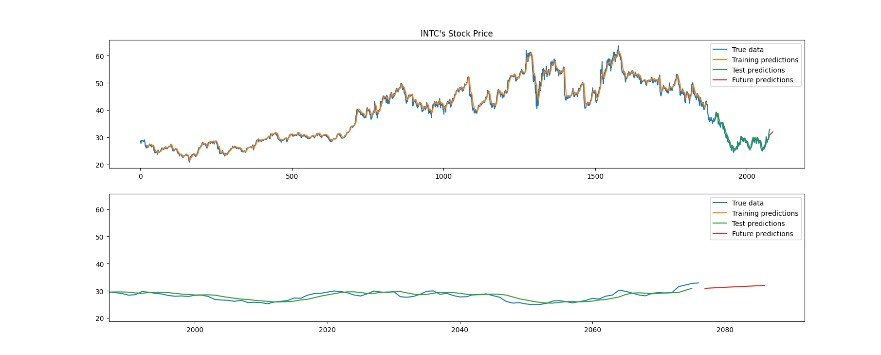 GitHub - sourshree/Stocker: An AI Based stock prediction software