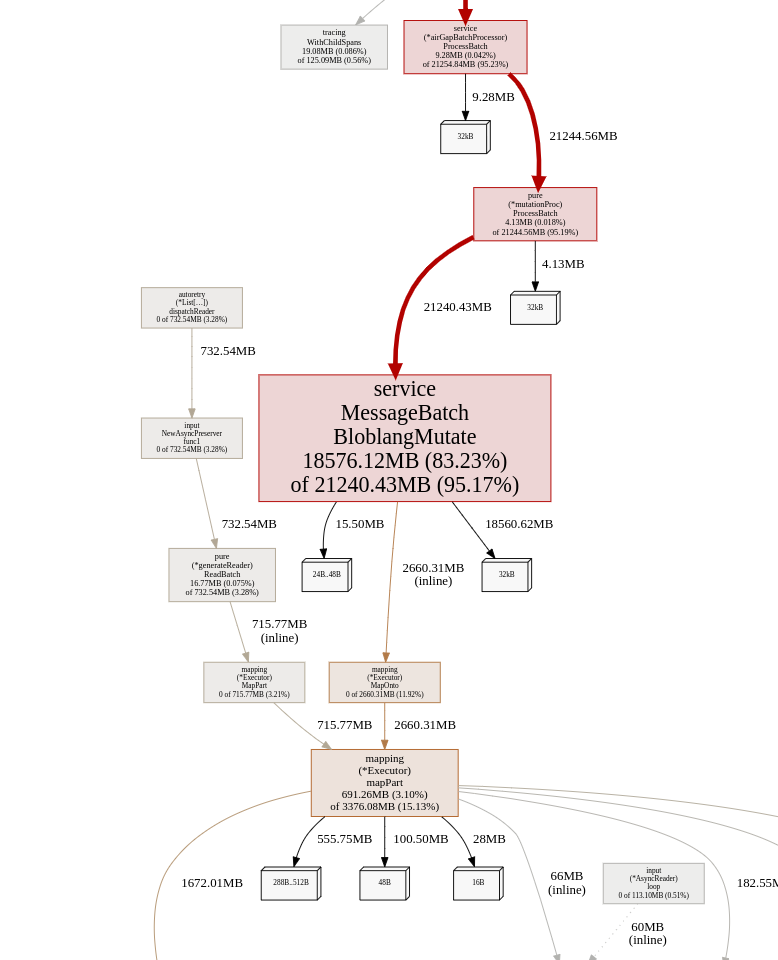 Significant difference in allocations between bloblang and mapping/mutation in Benthos 4.10 ...