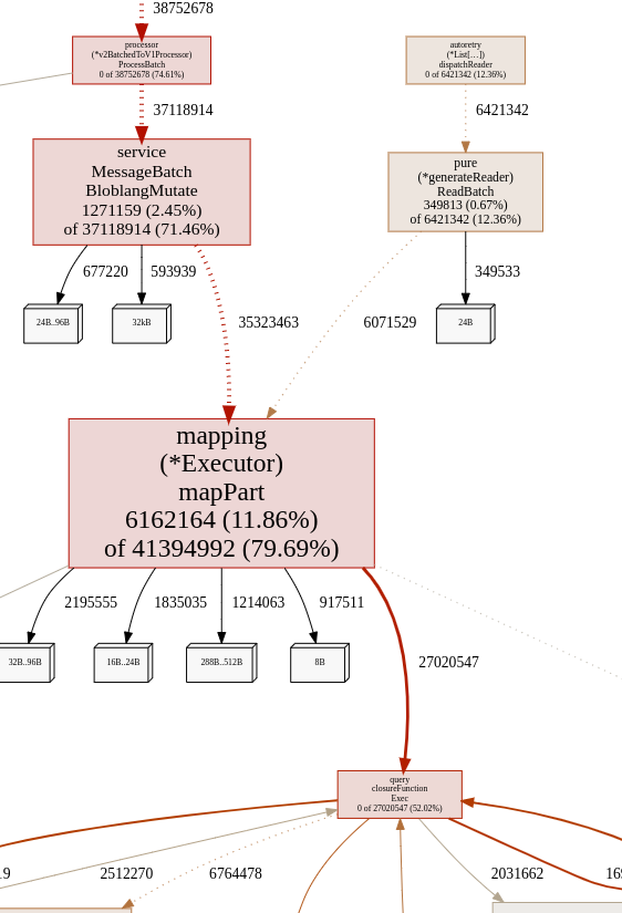 Significant difference in allocations between bloblang and mapping/mutation in Benthos 4.10 ...