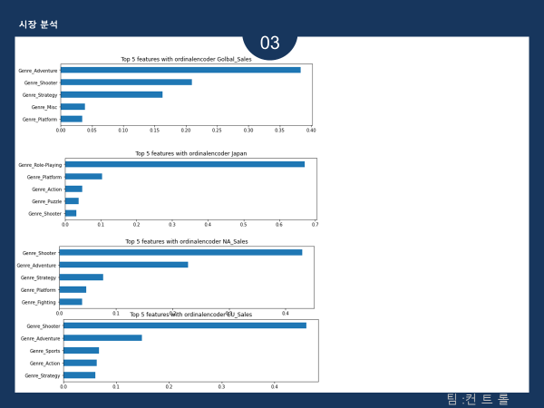 GitHub - limseo12/Project_CP1: 게임시장매출분석예측