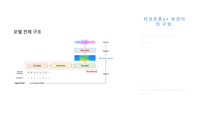 GitHub - limseo12/Tacotron2: Tacotron2를 이용한 음성합성 프로젝트 입니다 (PyTorch), paper-implementations1 (PI_1)