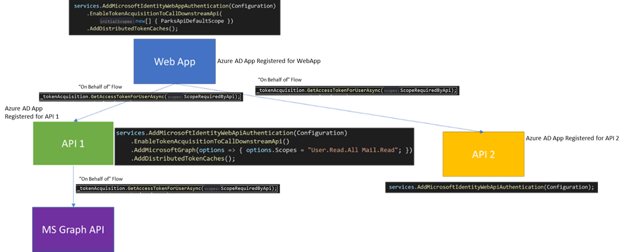 [Bug] Token Cache not persisting all tokens when API calls downstream API · Issue #864 · AzureAD ...