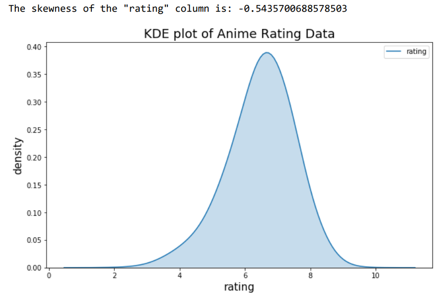 GitHub - jaryl-s/AnimeEDA: Exploratory Data Analysis of Anime Dataset