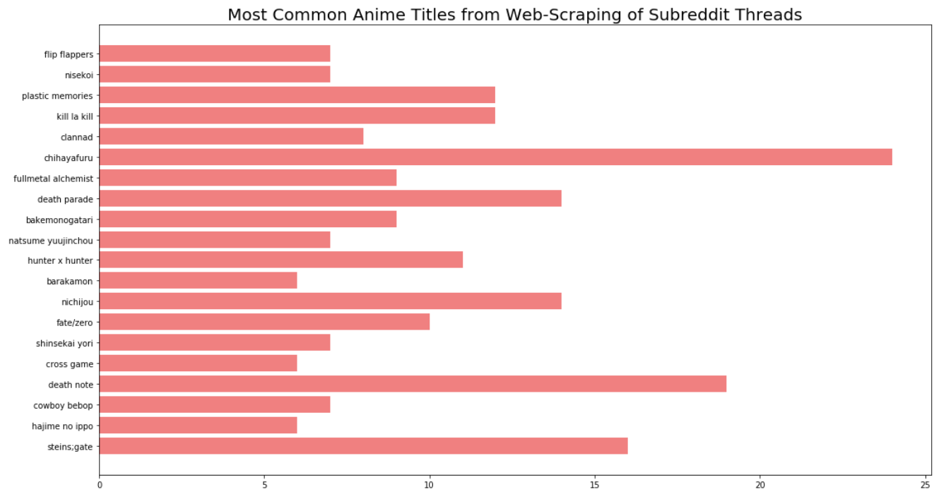 GitHub - jaryl-s/AnimeEDA: Exploratory Data Analysis of Anime Dataset