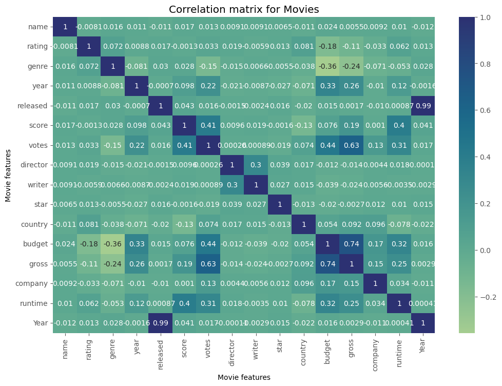 GitHub - maithithuyhau/MovieCorrelationProject
