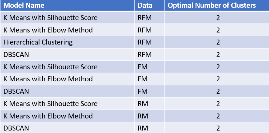 Github Mozammilansari Online Retail Customer Segmentation