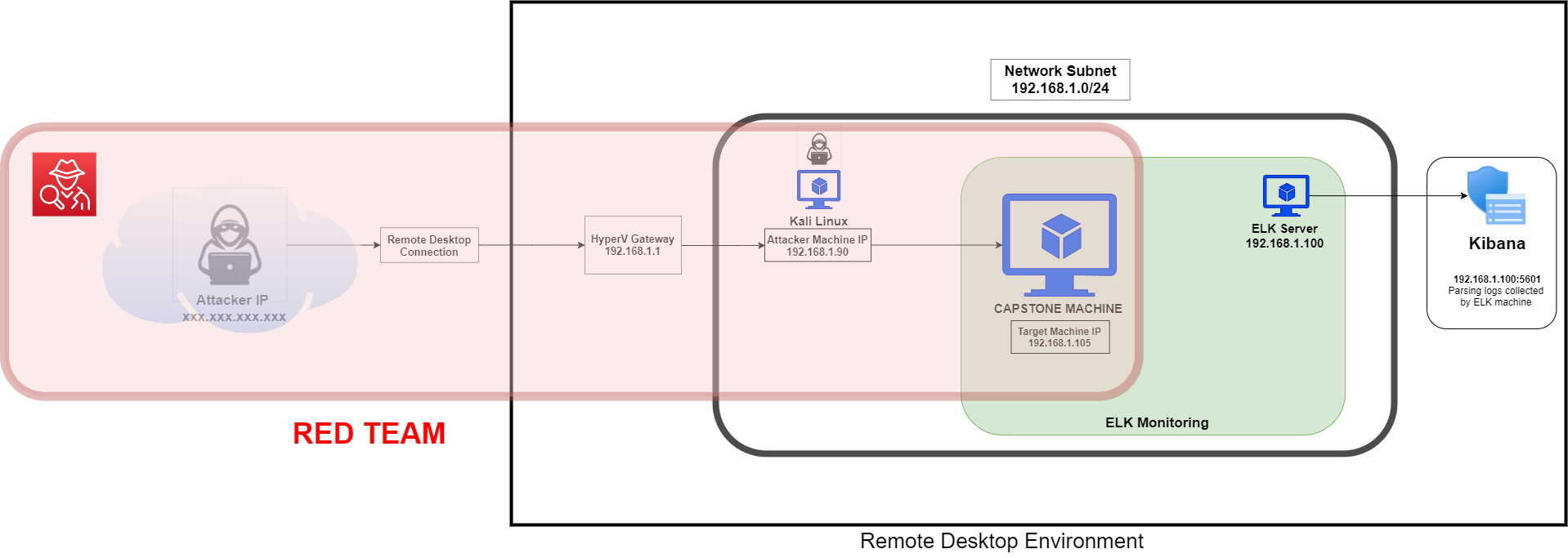 GitHub - Chad-Atkinson/Red-vs-Blue-team-project